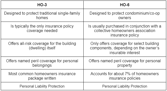 HO-3 vs HO-6 Homeowners Insurance Policy [Compare & Choose]